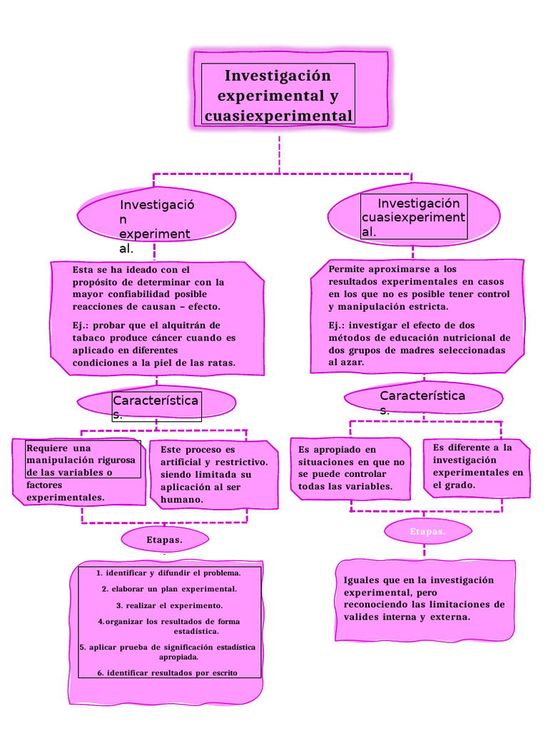 Mapa Conceptual 1 - Investigacion Experimental y Cuasiexperimental | PDF | Experimentar | Método ...