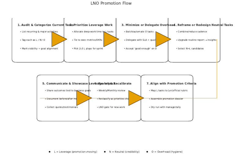 Optimize Task Management for Promotions | PDF