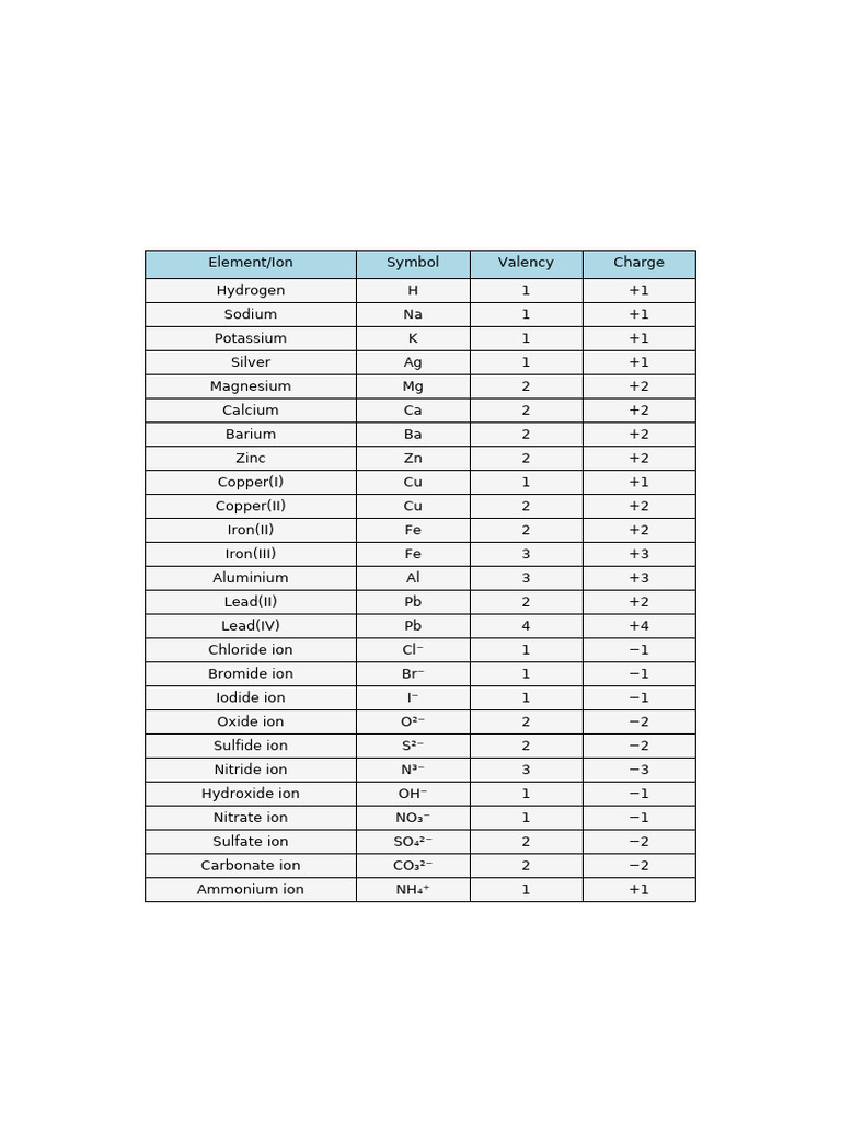 Valency and Ions Table Superscript | PDF | Ion | Magnesium