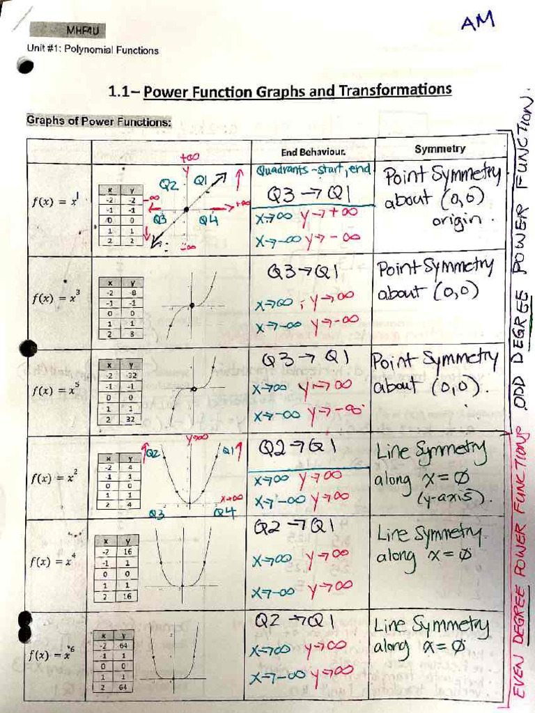1.1 Power Functions Graphs and Transformations Filled in Notes | PDF