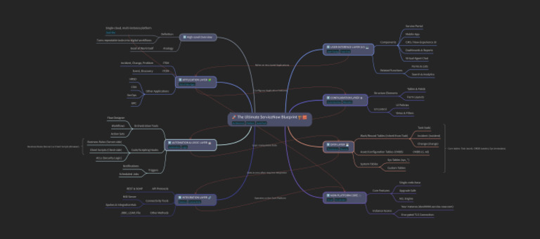 ? The Ultimate ServiceNow Blueprint | PDF