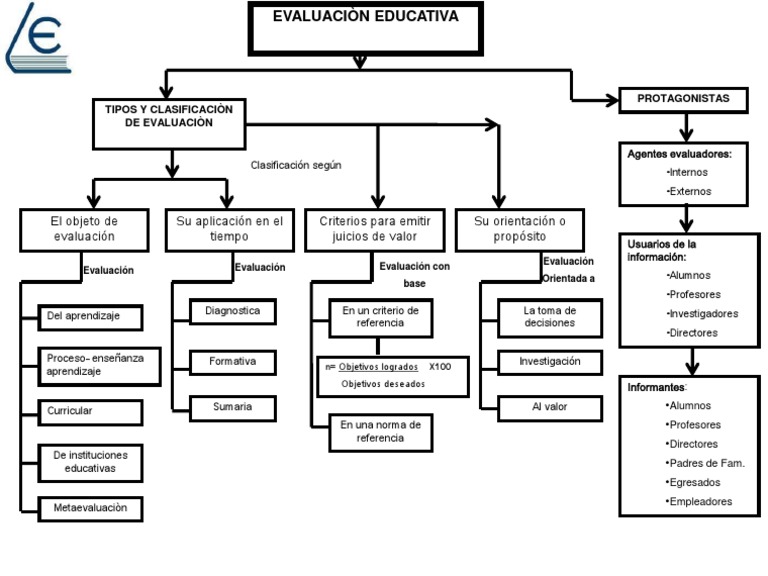 Evaluacion Educativa (Mapa Conceptual) | PDF | Evaluación | Aprendizaje