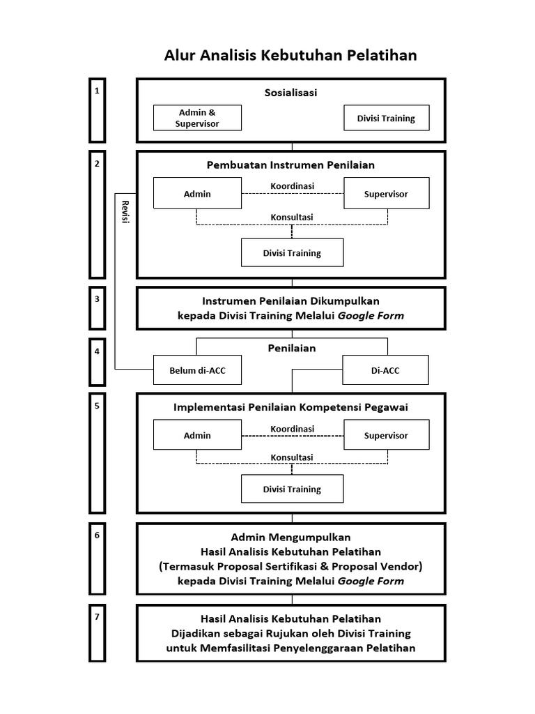 Alur Analisis Kebutuhan Pelatihan | PDF
