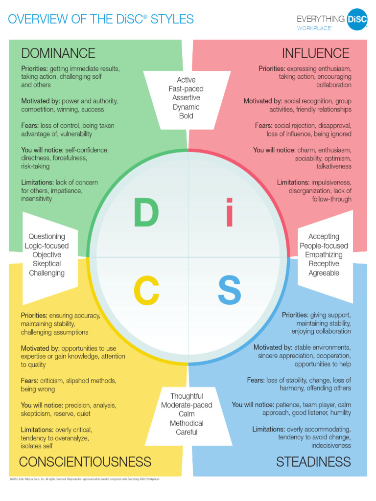 DISC overview-styles | PDF | Social Psychology | Behavioural Sciences
