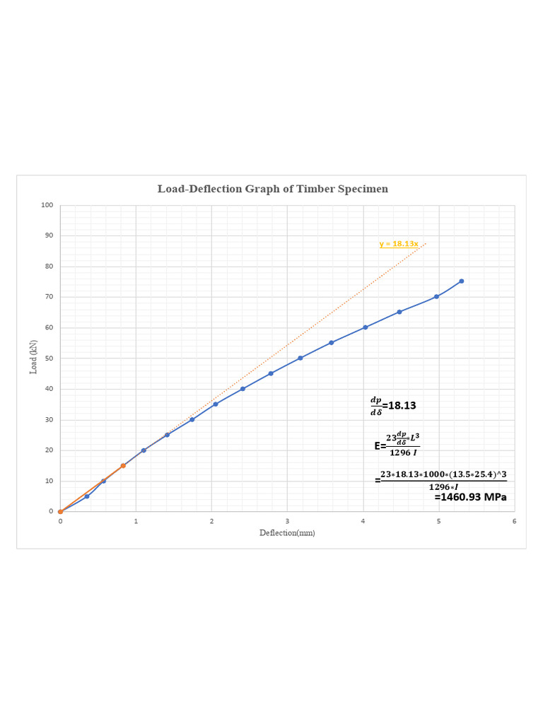 Timber Beam GRAPH | PDF