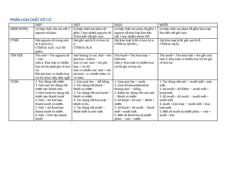 Phan Loai Chat Vo Co | PDF