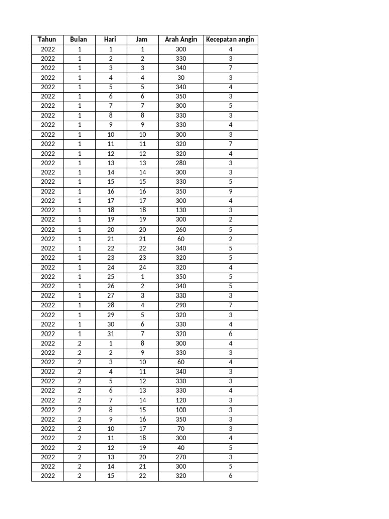 Data Angin 2022 | PDF