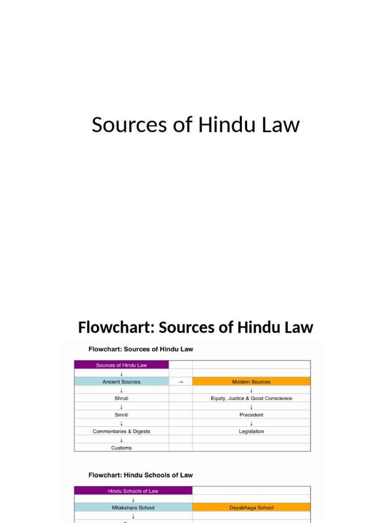 Sources of Hindu Law Explained | PDF | Vedas | Dharma