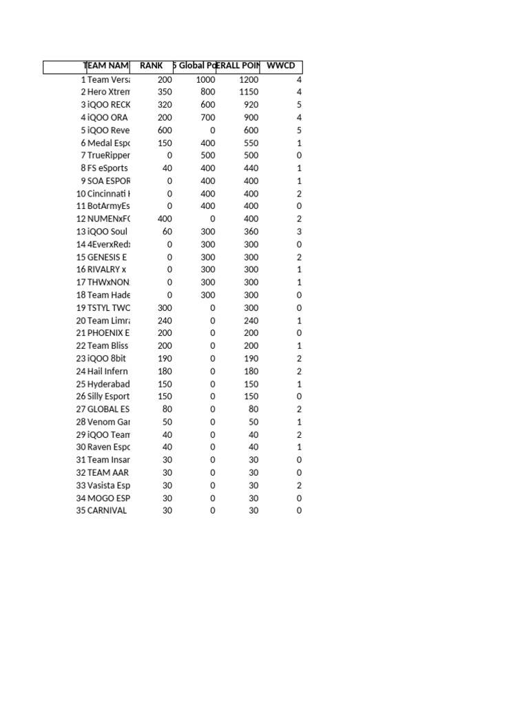 Final Esports Team Points | PDF