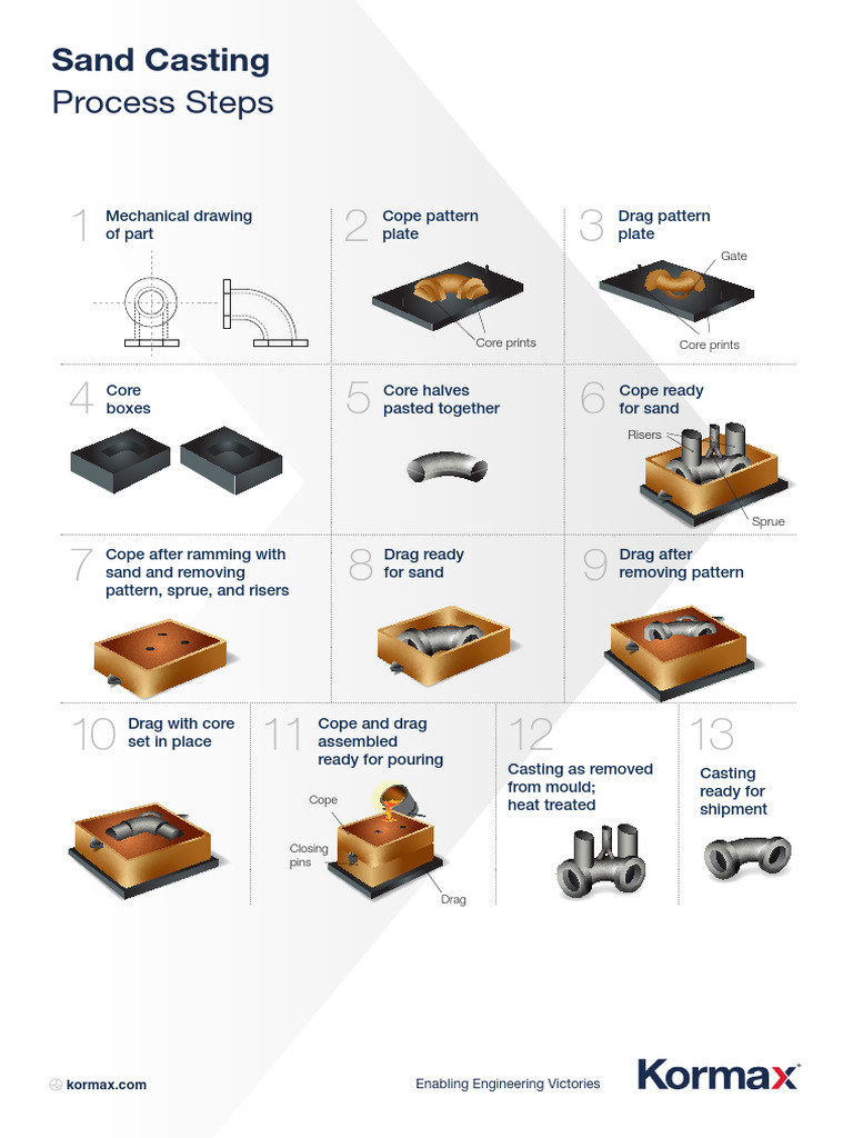 Sand Casting Process Steps | PDF