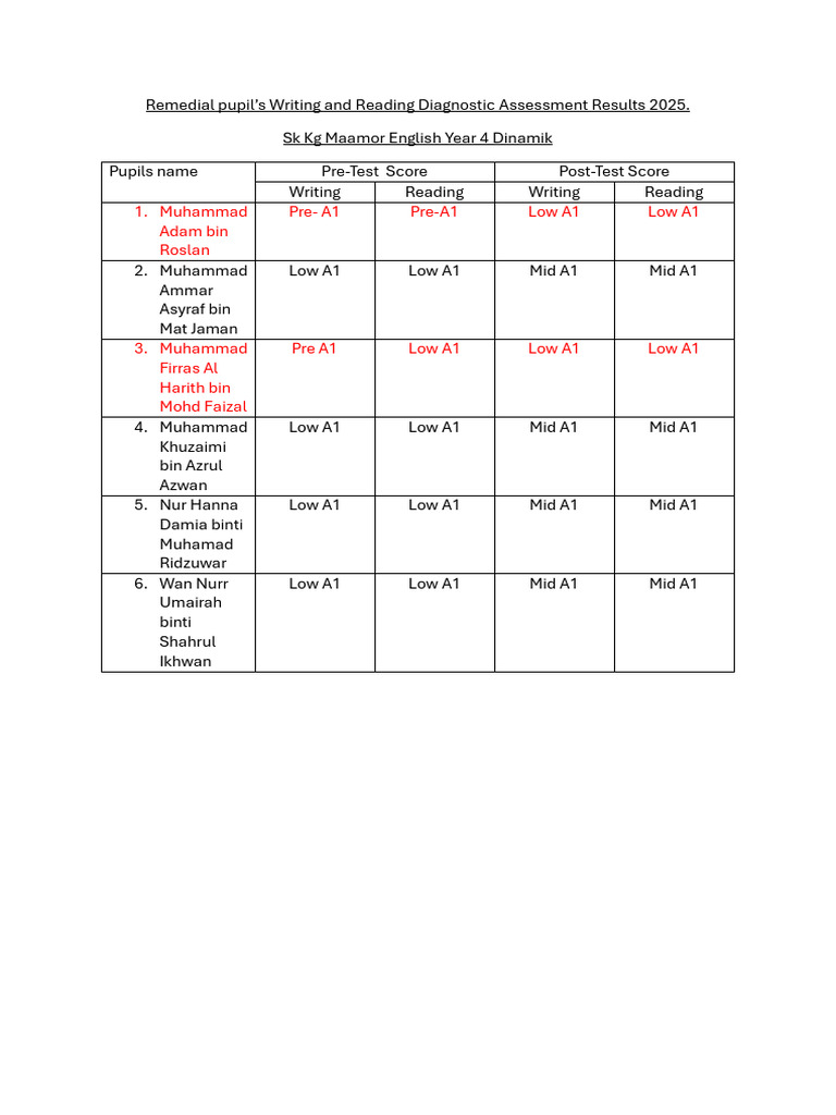 2025 Reading and Writing Assessment Results | PDF
