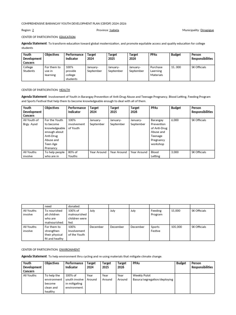 Comprehensive Barangay Youth Development Plan Ayod | PDF