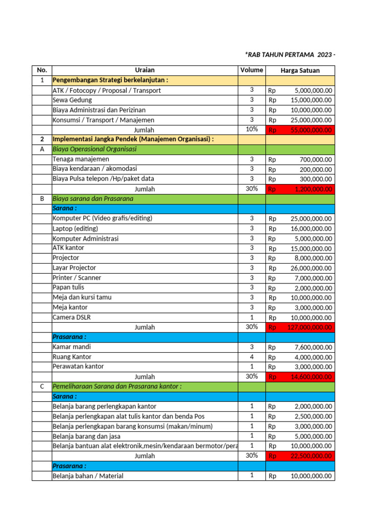 RAB 2023-2025 untuk Program Kebudayaan | PDF