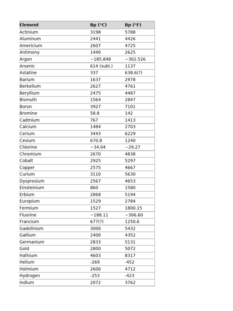 Boiling Points of Elements and Compounds | PDF | Chemical Elements ...