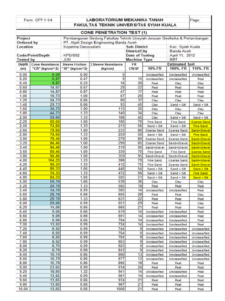 25-03-11 Contoh Data Sondir Drs | PDF