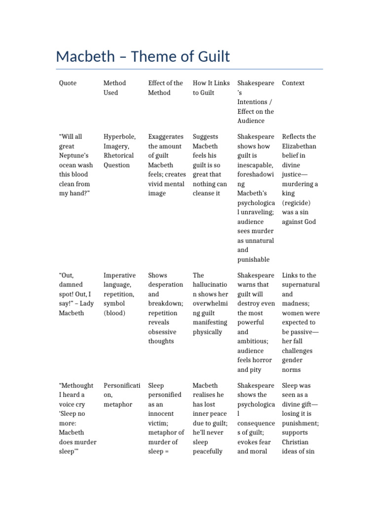 Guilt in Macbeth: Themes and Analysis | PDF | Macbeth | William Shakespeare