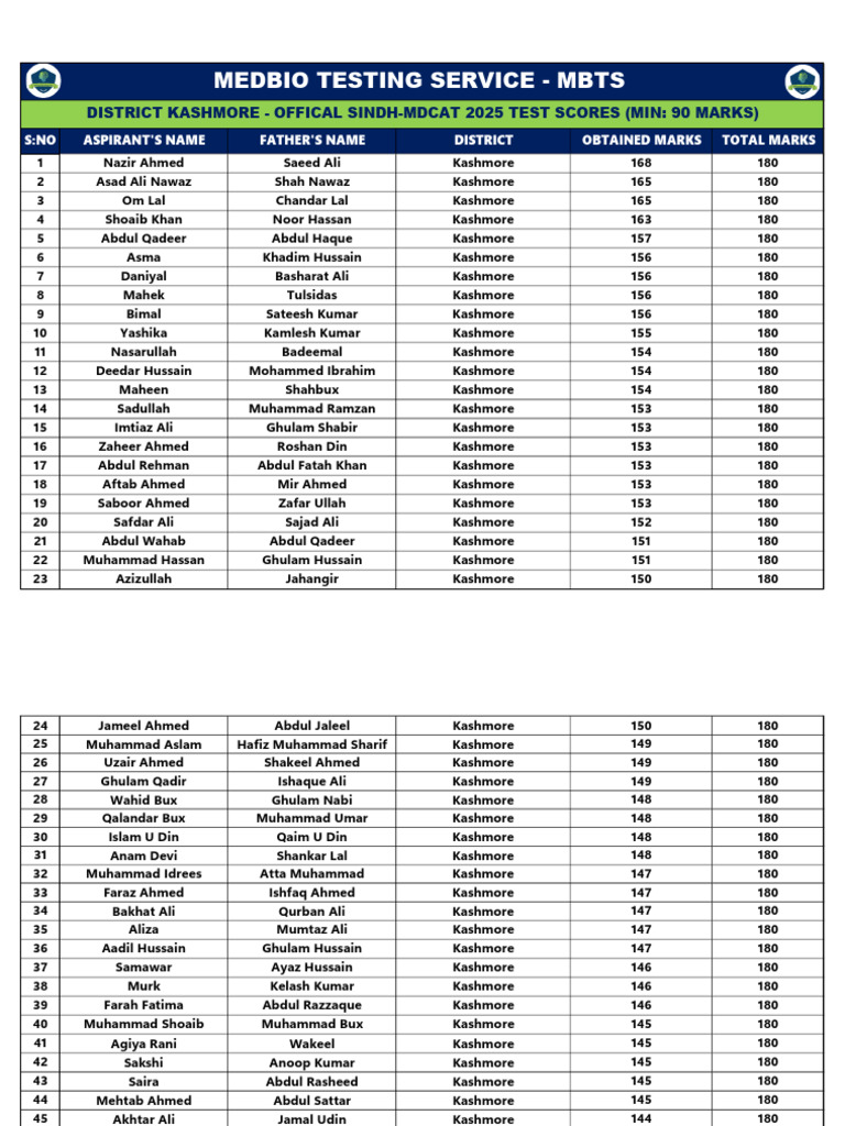 District Kashmore Official MDCAT-2025 Test Scores | PDF