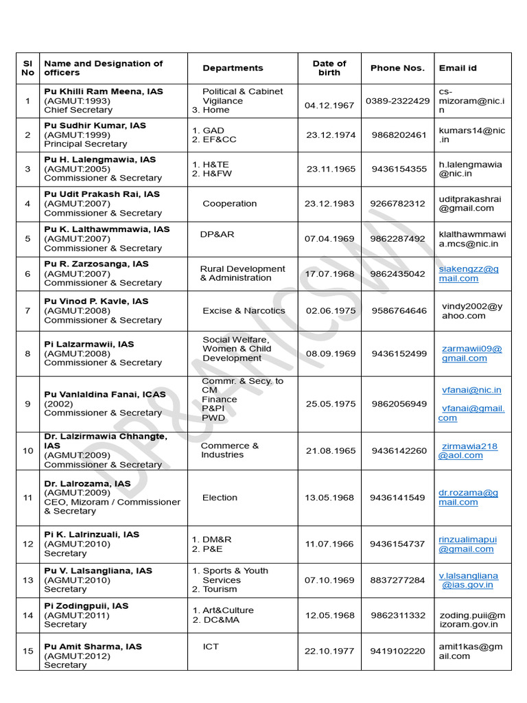 Mizoram Secretaries Contact List 2025 | PDF | Government Of India ...