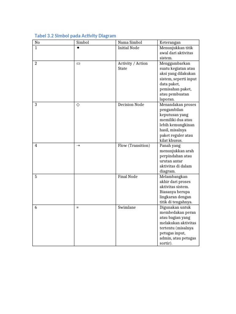 Simbol Activity Diagram dan Artinya | PDF