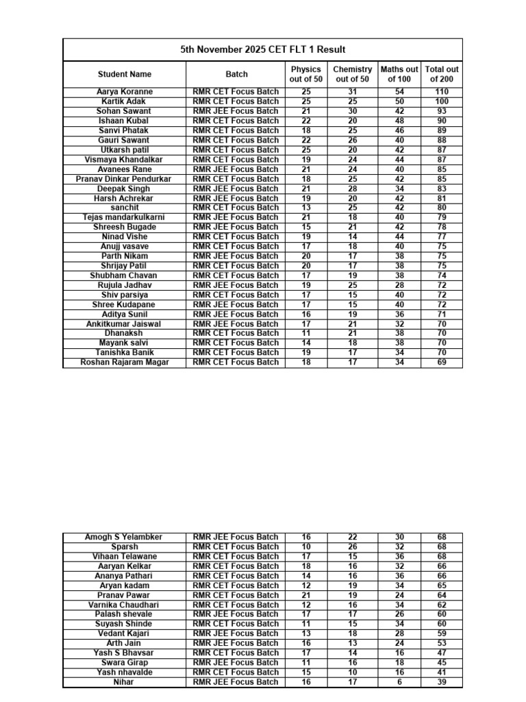 5th Nov 2025 CET FLT 1 Result | PDF