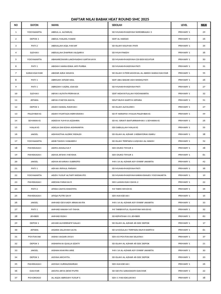 Heat Round SMC 2025 Scores List | PDF
