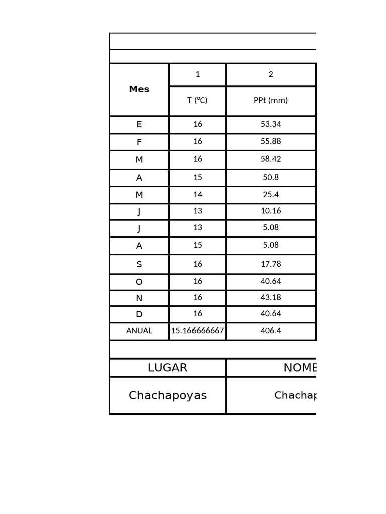 Copia de Amazonas, Chachapoyas Climas 22-24(1) | PDF