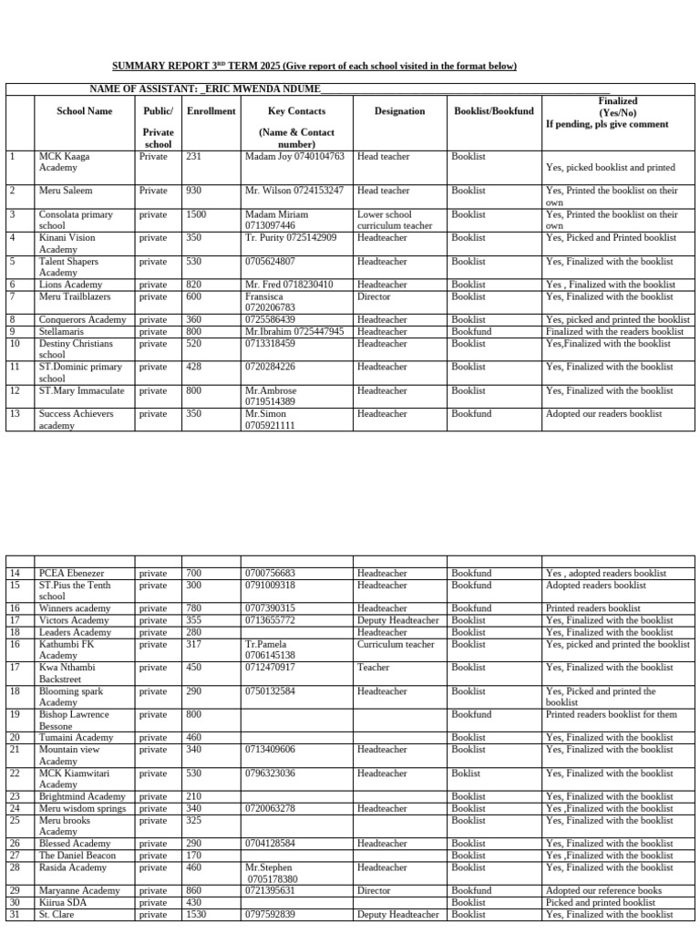 School Booklist Finalization Report | PDF | Books | Educational Personnel