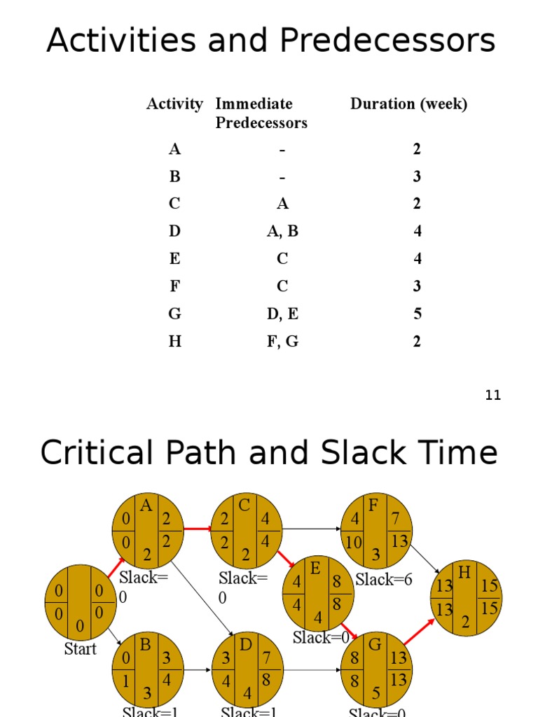 Predecessor Activity Analysis in Projects | PDF | Accountability ...