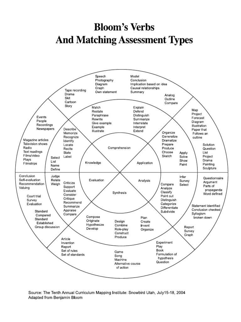 Bloom Verbs Taxonomy | PDF