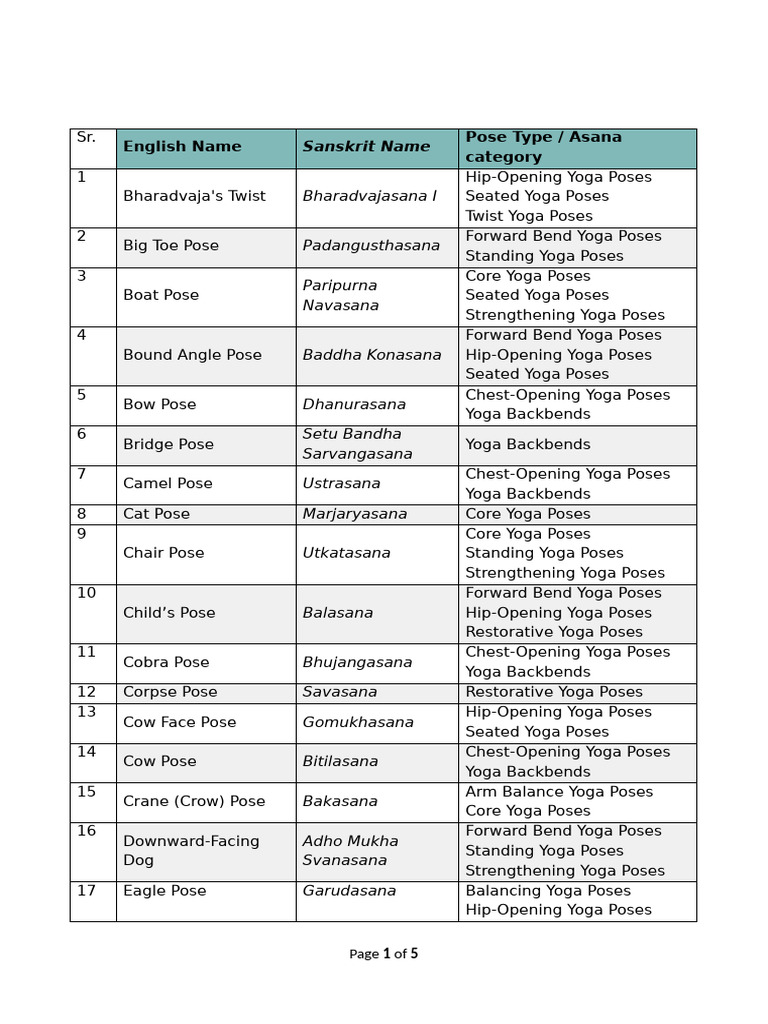 English names of Postures Asana category | PDF | Asana | Yoga