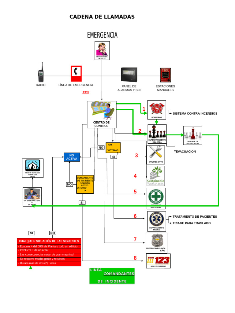 Anexo 2-P-7-094 - CADENA DE LLAMADAS | PDF