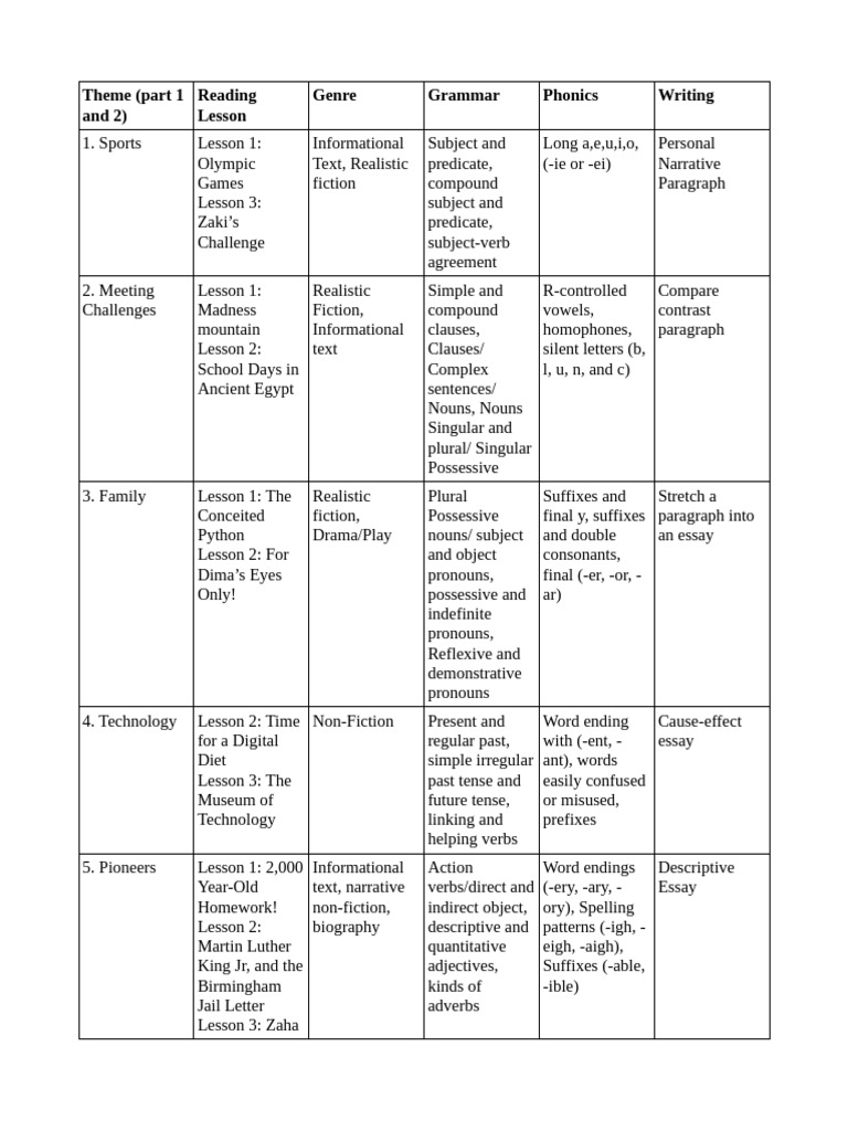 Grade 6 Lesson Planner | PDF | Adverb | Subject (Grammar)