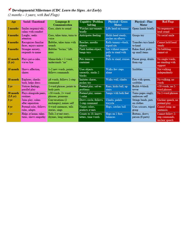 Developmental Milestones Guide (2-5 yrs) | PDF | Neuroscience | Cognition