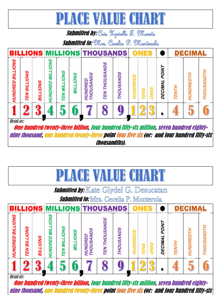 Place Value Chart | PDF