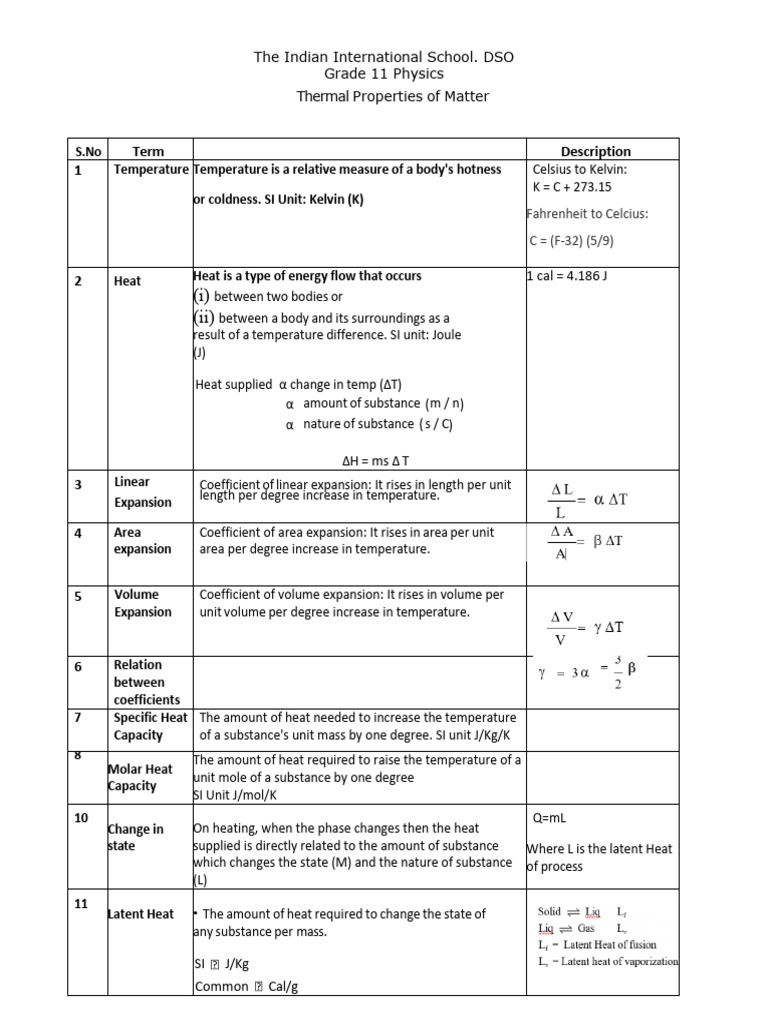 Formula Sheet-Thermal Physics | PDF | Thermal Expansion | Heat