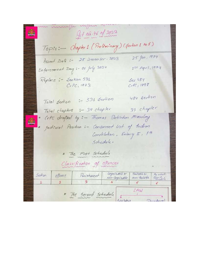 Bnss Notes Courts | PDF