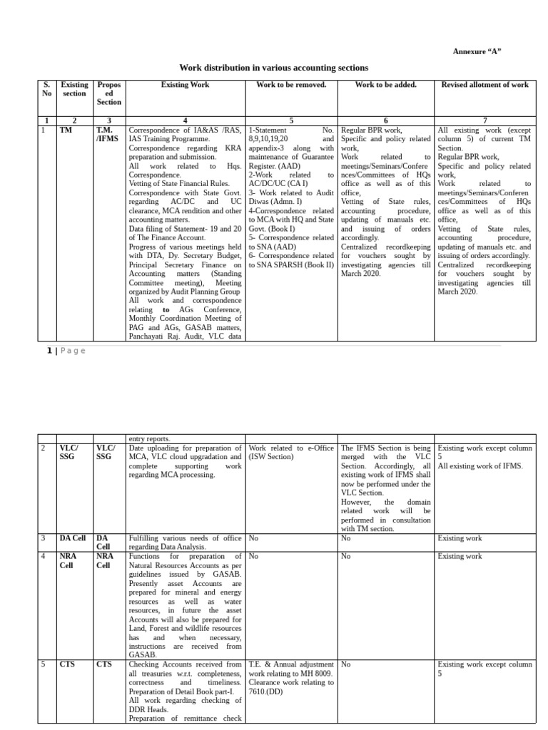 Accounting Work Distribution Overview | PDF | Money | Service Industries