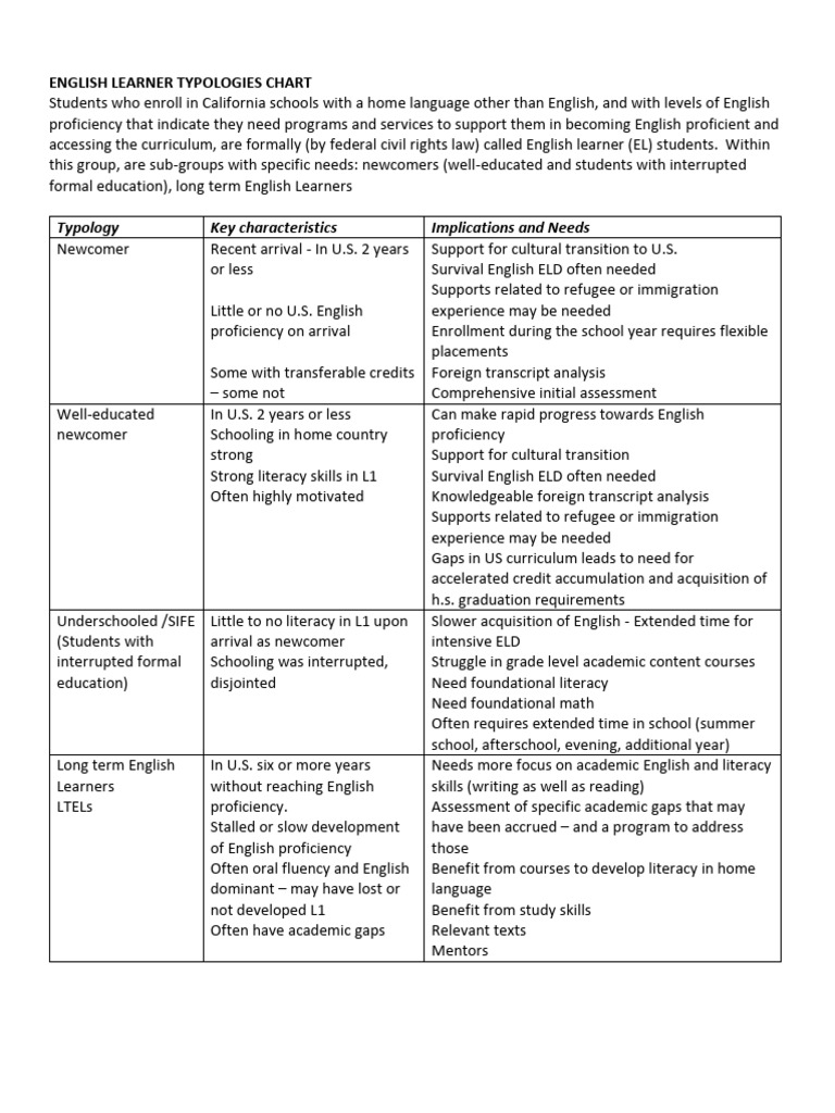 Copy of Typologies Chart | PDF | English As A Second Or Foreign ...