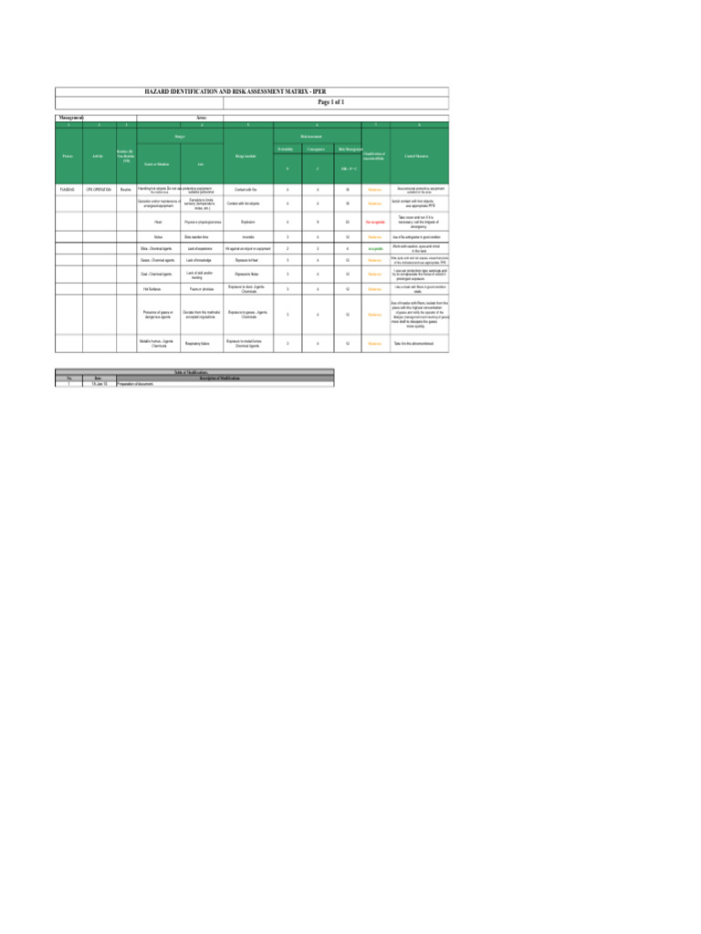 IPER Matrix Foundry | PDF | Hazards | Personal Protective Equipment