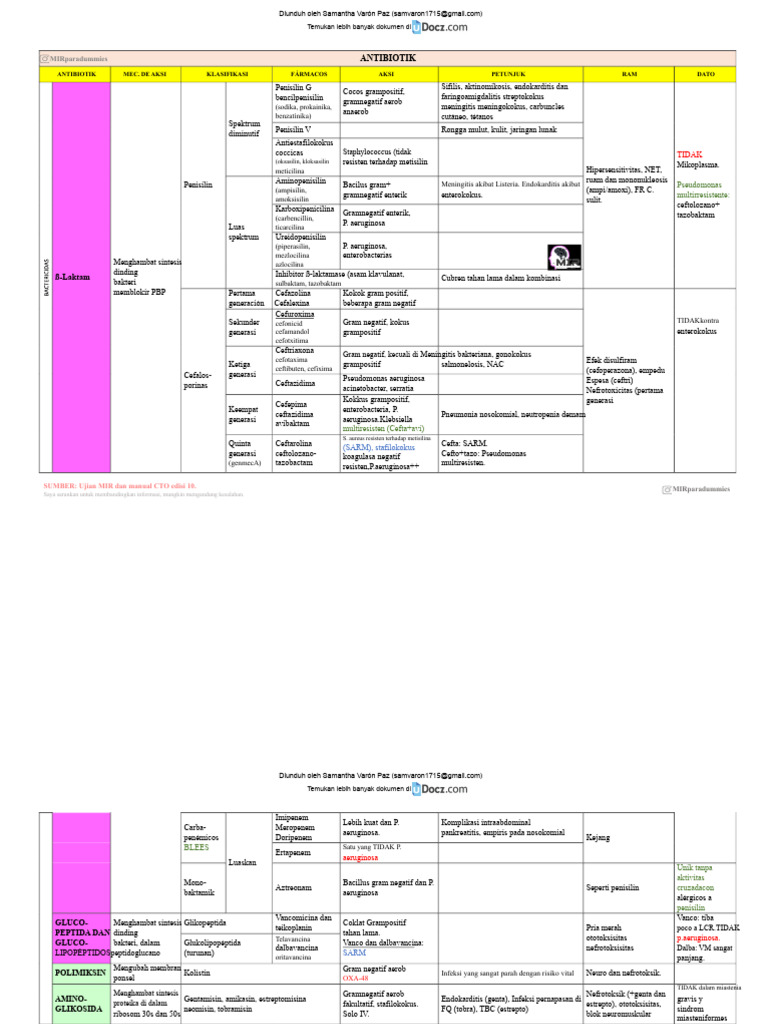 Panduan Lengkap Antibiotik dan Klasifikasinya | PDF