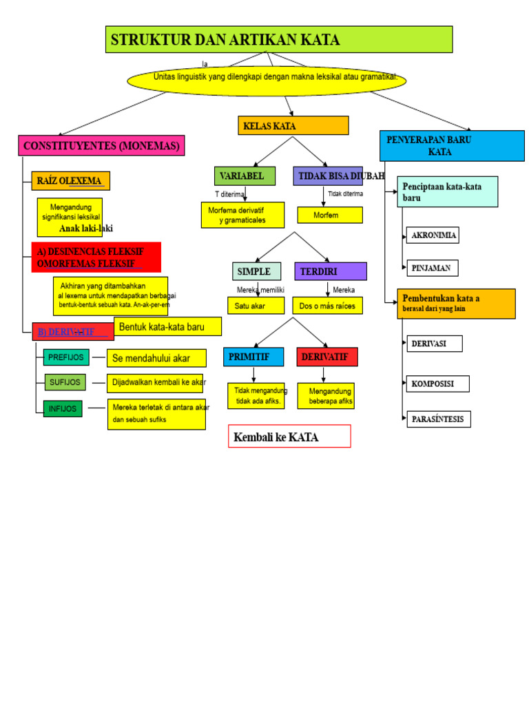 BORR - Kata Dan Unsur-Unsurnya | PDF