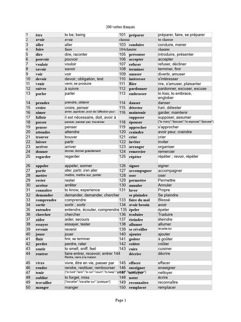 200 Verbes Français Courants | PDF