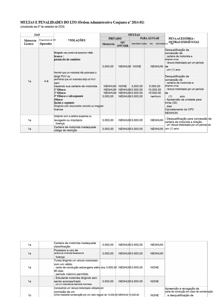 Jao 2014-01 - Multas e Penalidades Do Lto | PDF | Tráfego | Carteira de ...