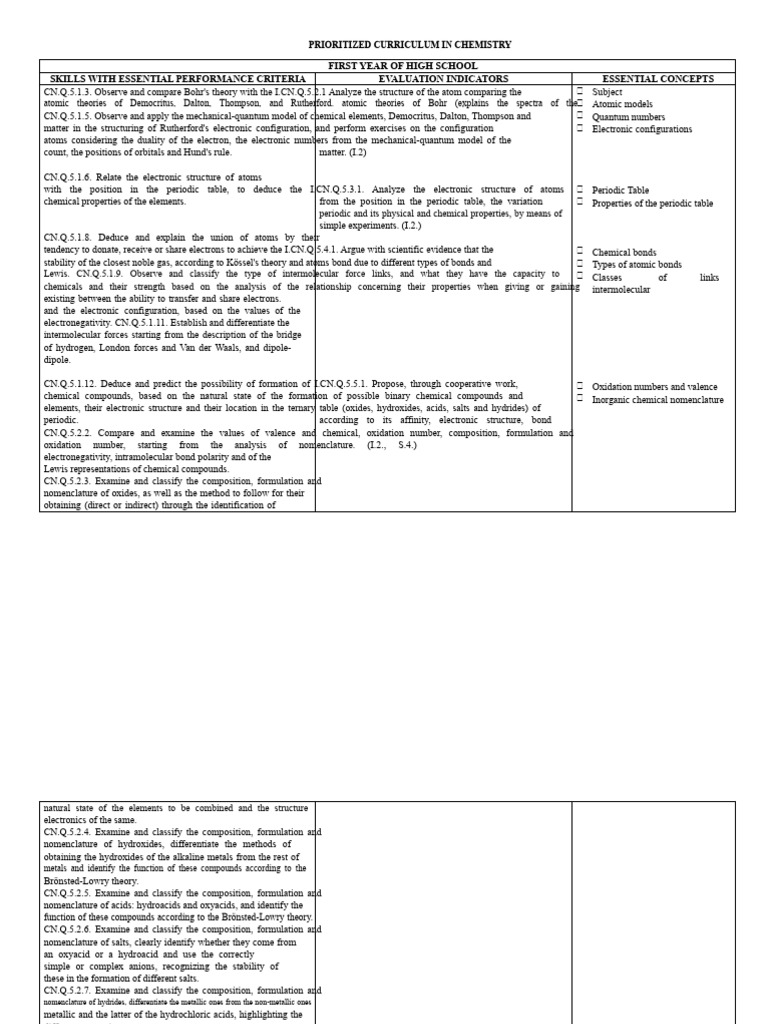 Prioritized Curriculum in Chemistry | PDF | Chemical Reactions ...