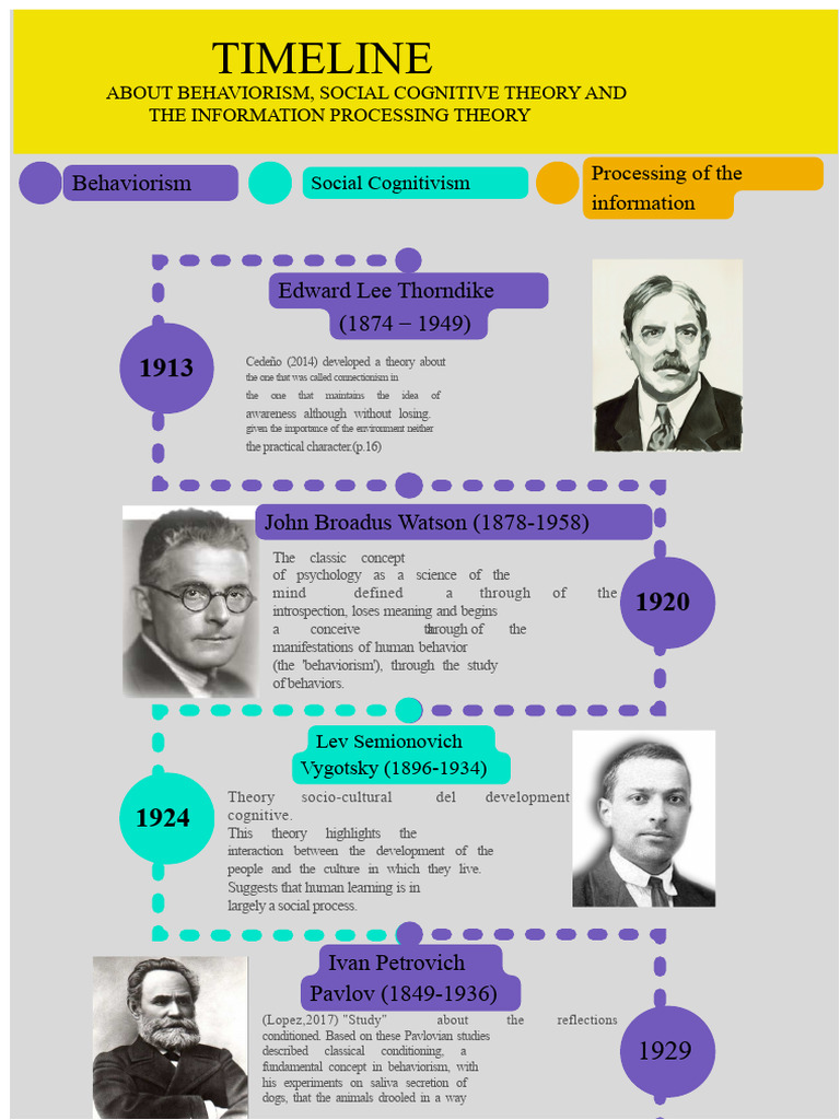 Timeline About Behaviorism, Social Cognitive Theory, and Information ...