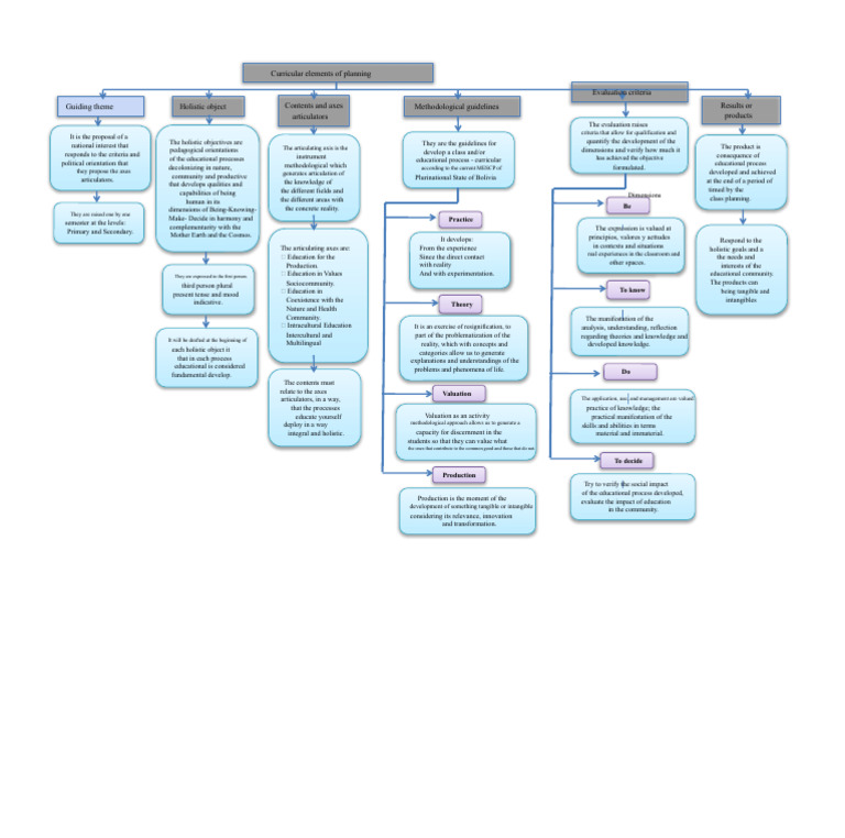 Conceptual map Curriculum elements | PDF | Knowledge | Evaluation
