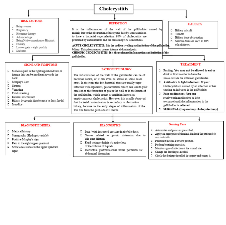 MAP Cholecystitis | PDF | Gallbladder | Digestive System