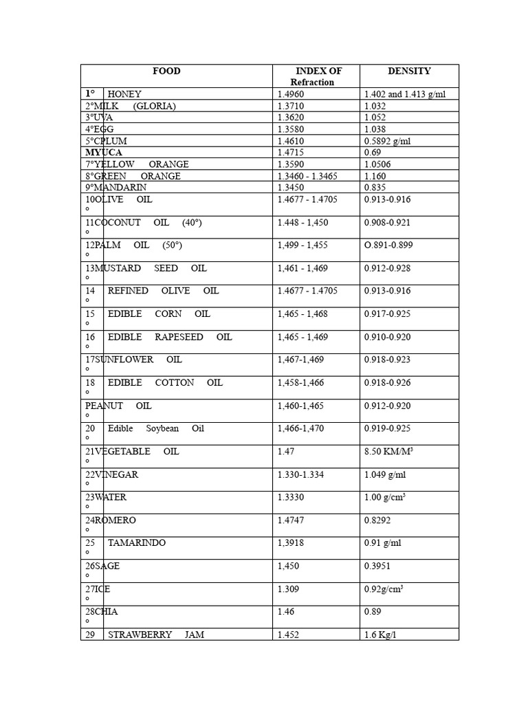 Refractive Index of Foods Autogenerated | PDF