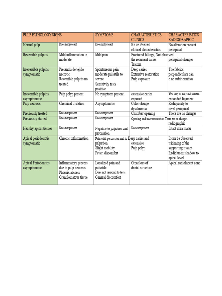 Pulpal Pathology Chart | PDF | Medical Specialties | Diseases And Disorders