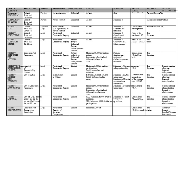 Types of Business Entities and Taxation | PDF | Partnership | Limited ...
